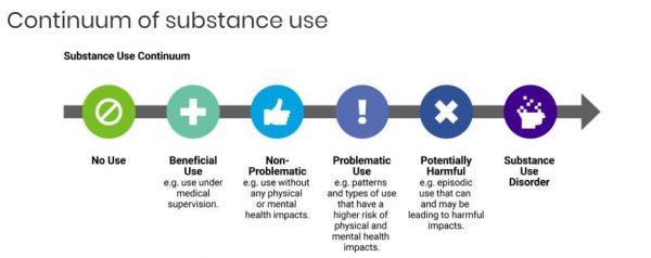 Substance Use, Addiction, and Related Behaviours