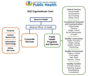 Organizational Chart - Hastings Prince Edward Public Health